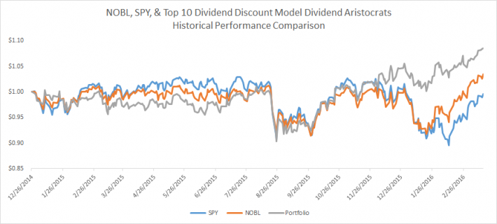 Dividend Discount Model: Formula, Excel Calculator, & Examples - Sure ...
