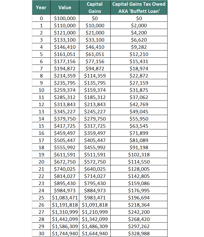 Introducing the Buffett Loan: Capital Gains Taxes & Compounding - Sure ...