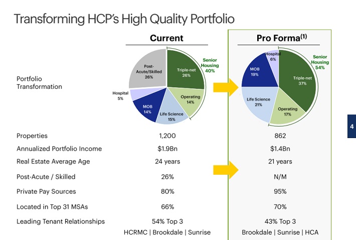 HCP Spins Off Quality Care Properties: What’s the Outlook for QCP ...