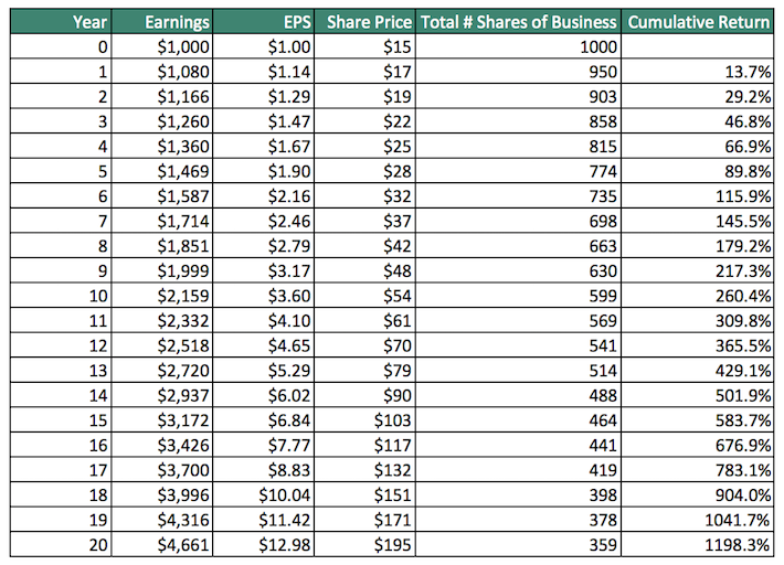 6 Signs of a Shareholder Friendly Stock - Sure Dividend Sure Dividend