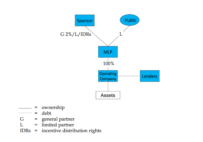 Typical MLP Corporate Structure - Sure Dividend Sure Dividend