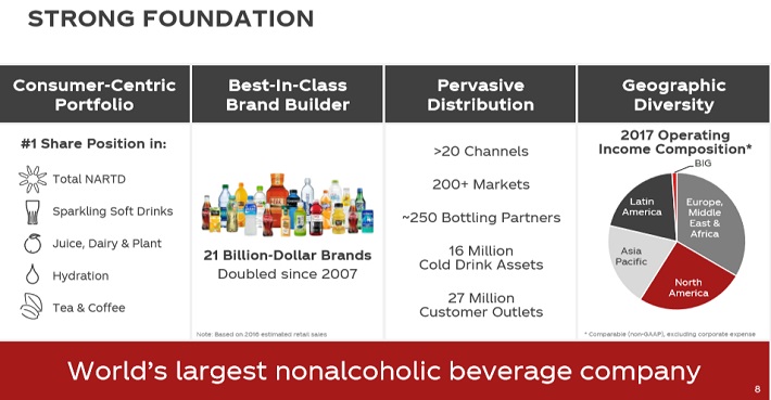 Coca-Cola: Is This Dividend King Attractive Right Now? - Sure Dividend ...