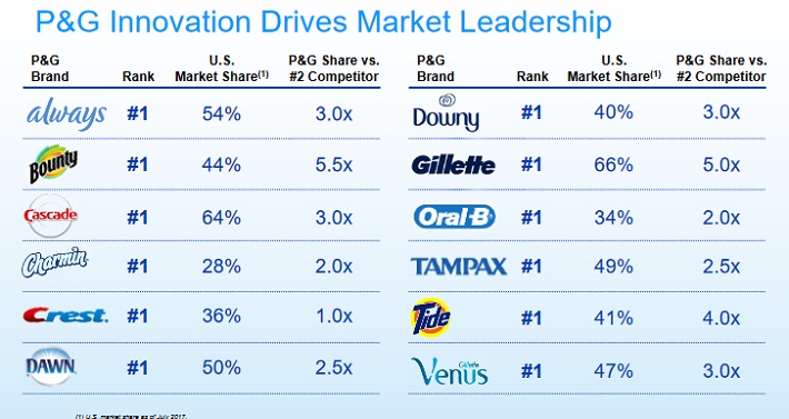Procter & Gamble: Is This Dividend King Interesting Again? - Sure ...