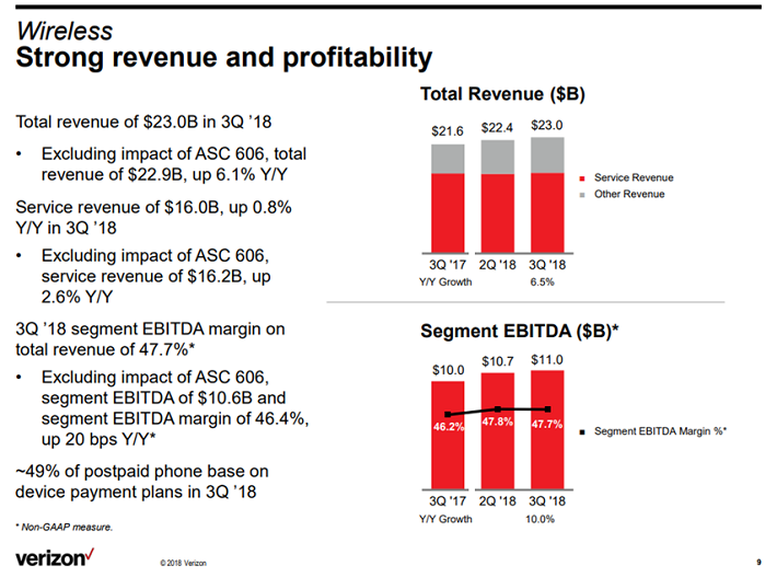 Verizon Revenue Summary