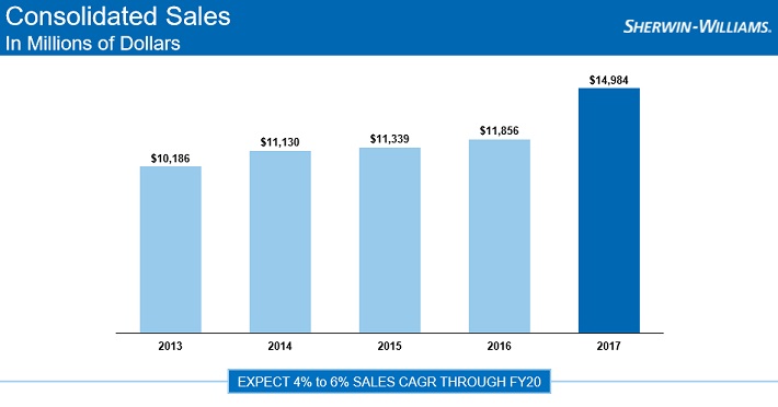 Dividend Aristocrat Sherwin-Williams (SHW): Buy, Hold, Or Sell? Sure ...