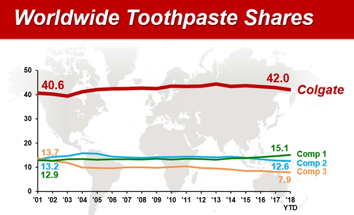 Dividend Aristocrats in Focus Part 46: Colgate-Palmolive - Sure ...
