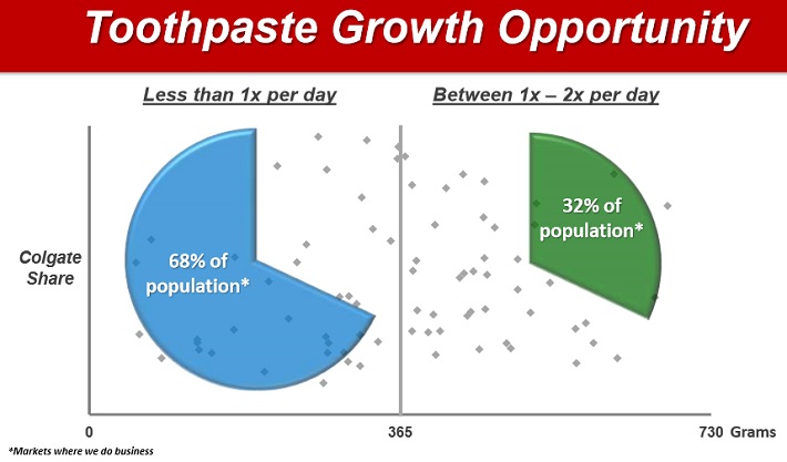 Dividend Aristocrats In Focus Part 42: Colgate-Palmolive