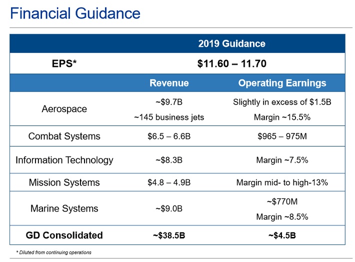 Dividend Aristocrats In Focus Part 43: General Dynamics - Sure Dividend ...