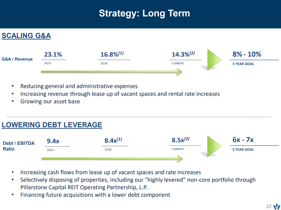 Monthly Dividend Stock In Focus: Whitestone REIT - Sure Dividend Sure ...