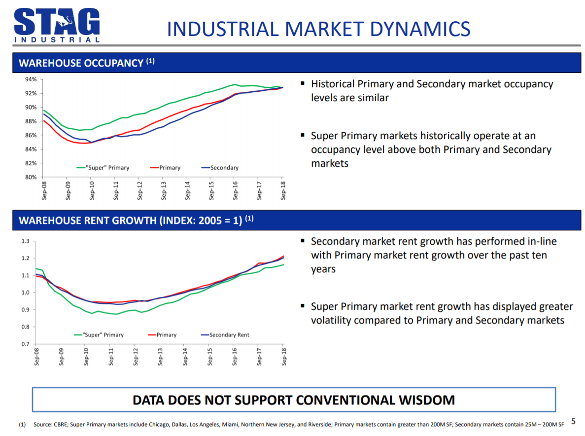 Monthly Dividend Stock In Focus: STAG Industrial - Sure Dividend Sure ...
