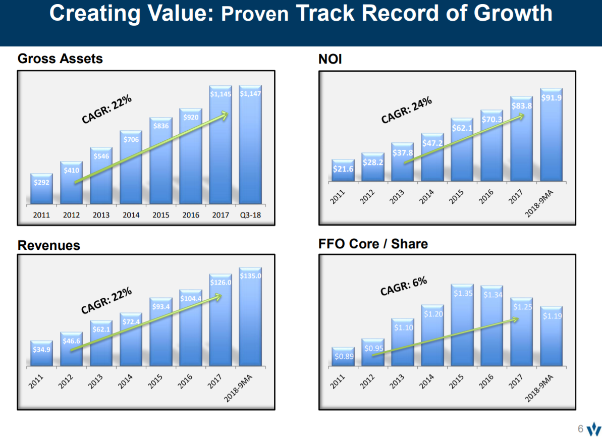 Monthly Dividend Stock In Focus: Whitestone REIT - Sure Dividend Sure ...