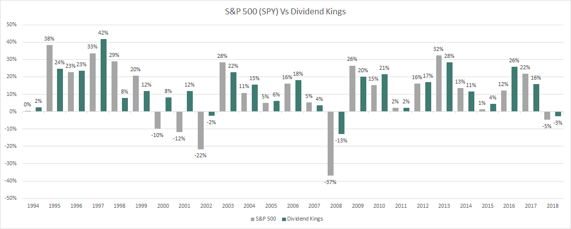 2019 Dividend Kings List: See All 27 Now Sure Dividend