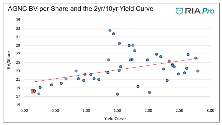 Extracting Higher Dividend Yields From A Steepening Yield Curve