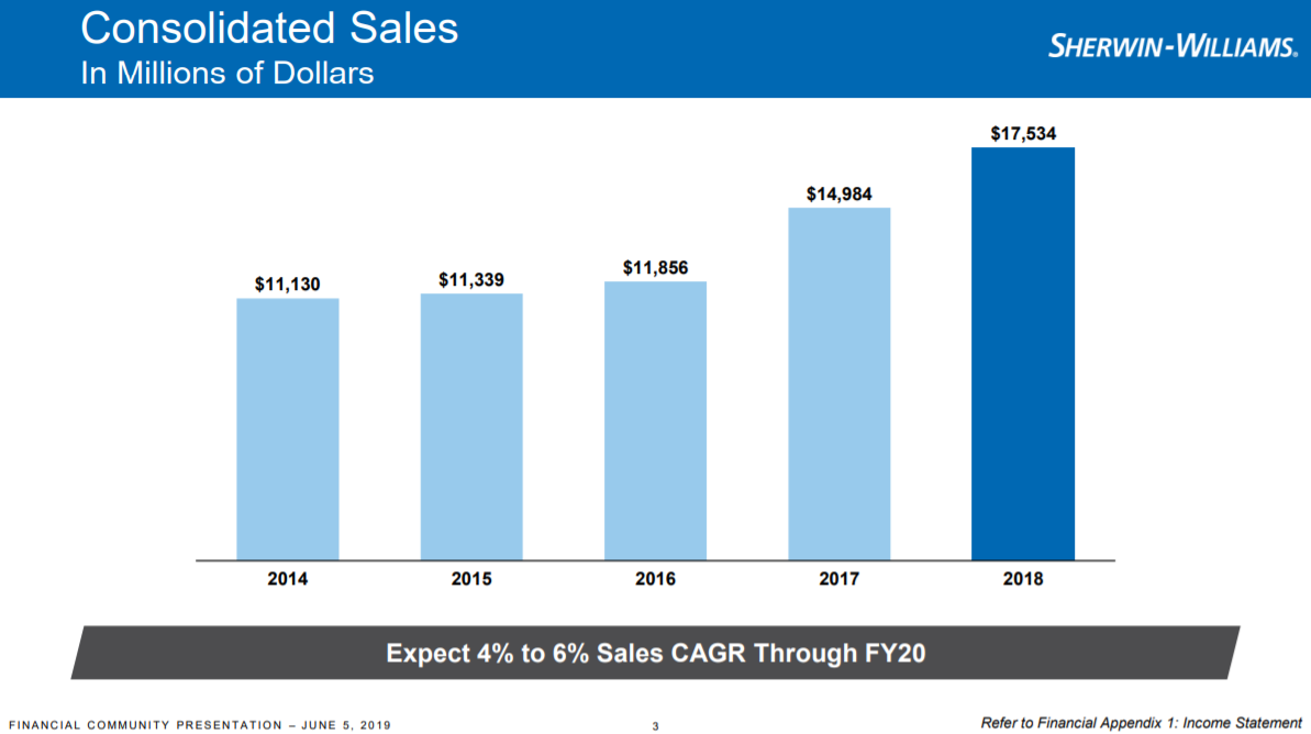 Dividend Aristocrat In Focus Part 10: Sherwin-Williams Sure Dividend