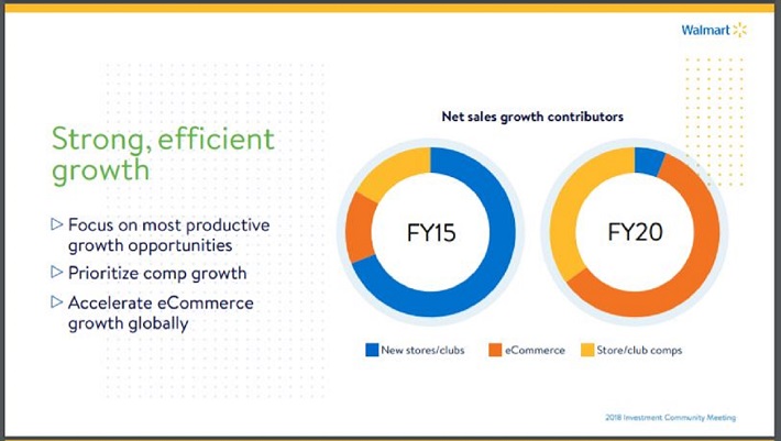 Dividend Aristocrats In Focus Part 47: Walmart Sure Dividend