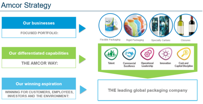 Dividend Aristocrats In Focus: Amcor plc | TalkMarkets