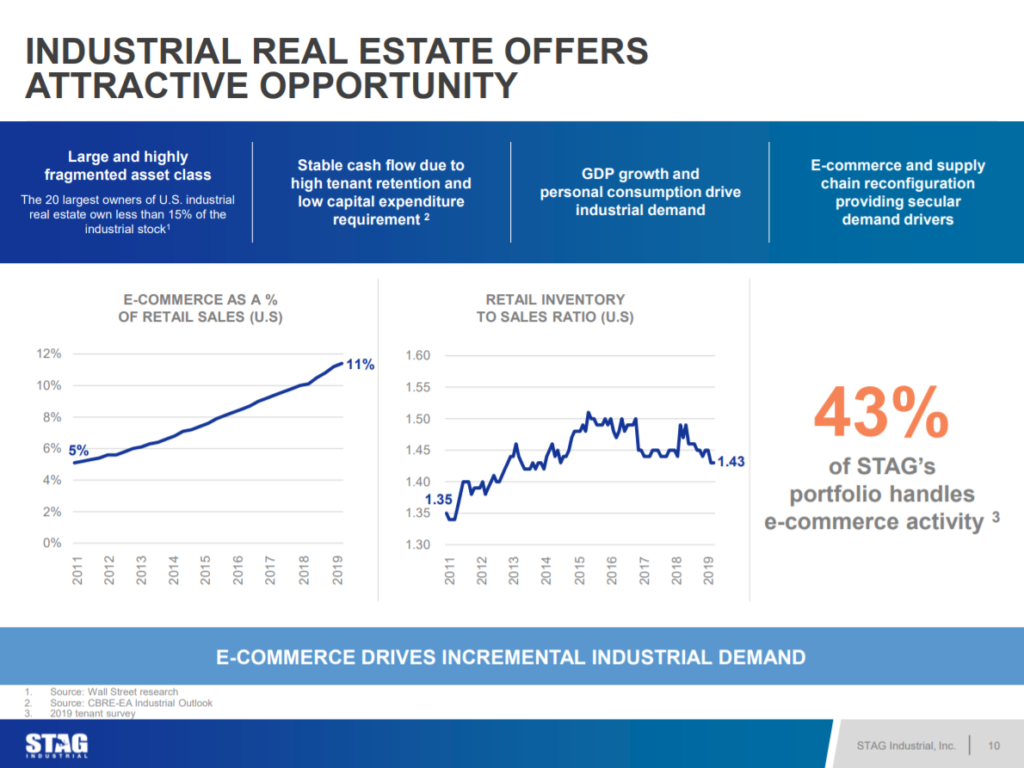 Monthly Dividend Stock In Focus: STAG Industrial - Sure Dividend
