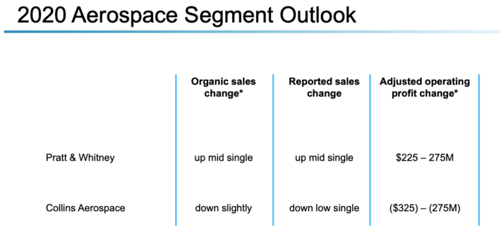 우주항공 배당귀족주: Raytheon Technologies Corporation(RTX) : 네이버 블로그