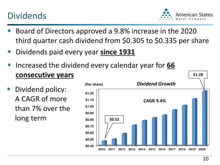 Dividend Kings In Focus Part 28: American States Water - Sure Dividend