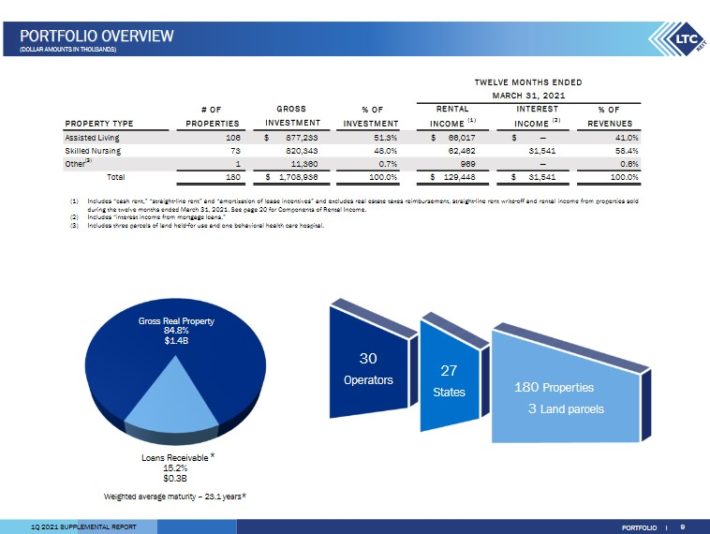 Monthly Dividend Stock In Focus: LTC Properties, Inc.