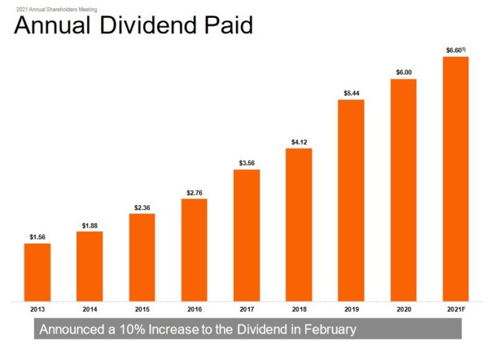 The Top 10 Dividend Growth Stocks for Young Investors