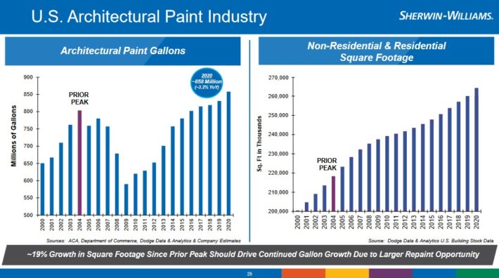 Dividend Aristocrats In Focus: Sherwin-Williams