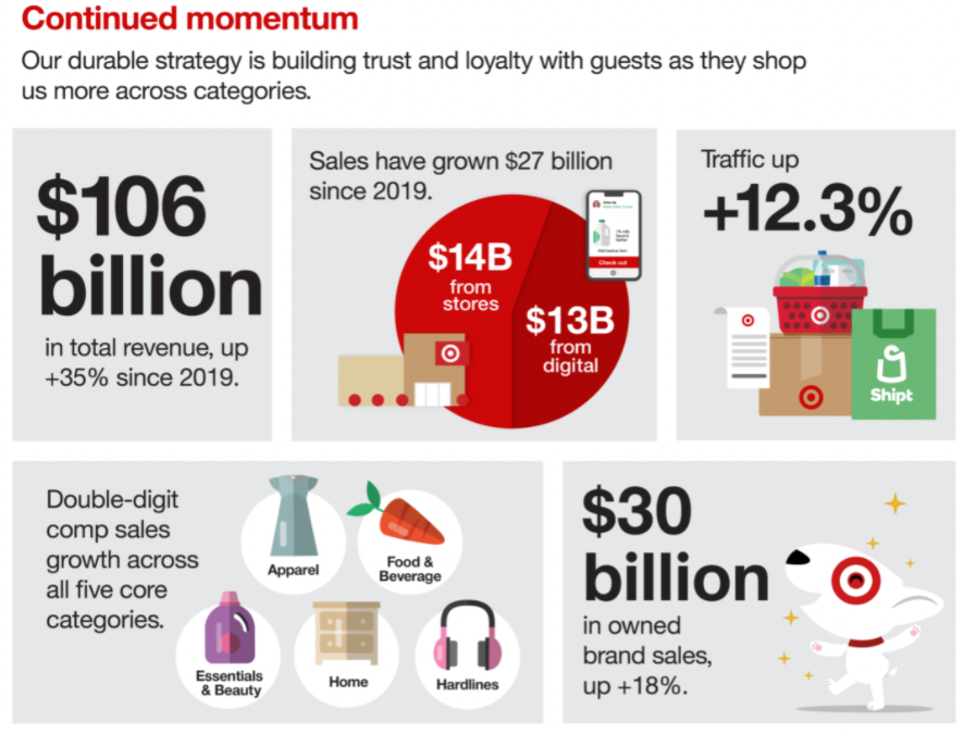 Dividend Aristocrats In Focus: Target Corporation - Sure Dividend