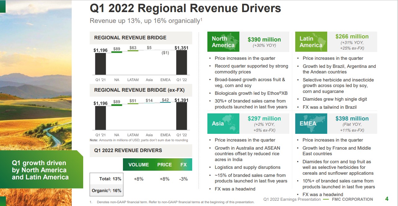 All 43 Agriculture Stocks List For 2022 | The Best 7 Buys Now