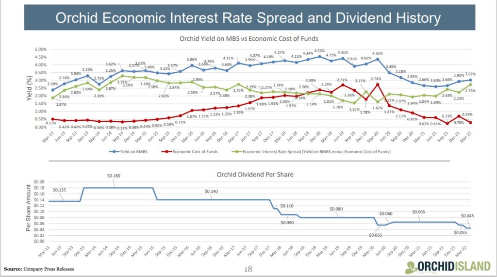 Orchid Island Capital (ORC) | Monthly Dividend Safety Analysis