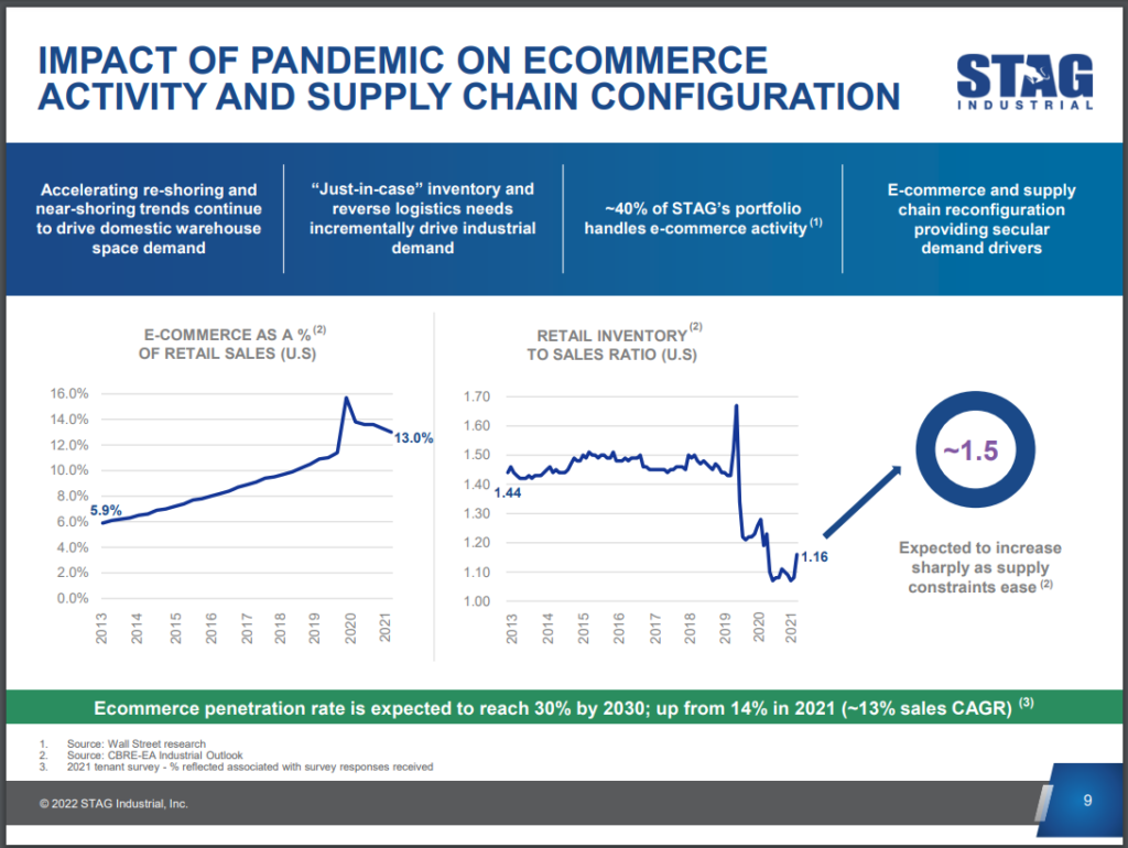 STAG Industrial (STAG) | Monthly Dividend Safety Analysis