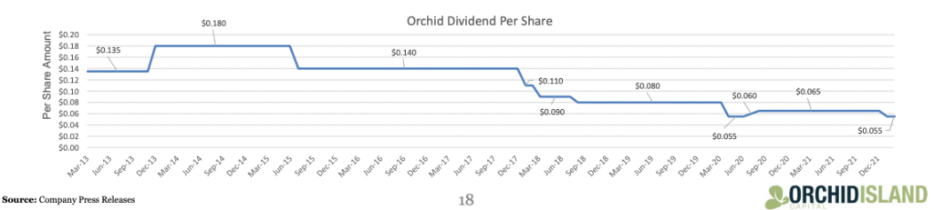 Orchid Island Capital (ORC) | Monthly Dividend Safety Analysis