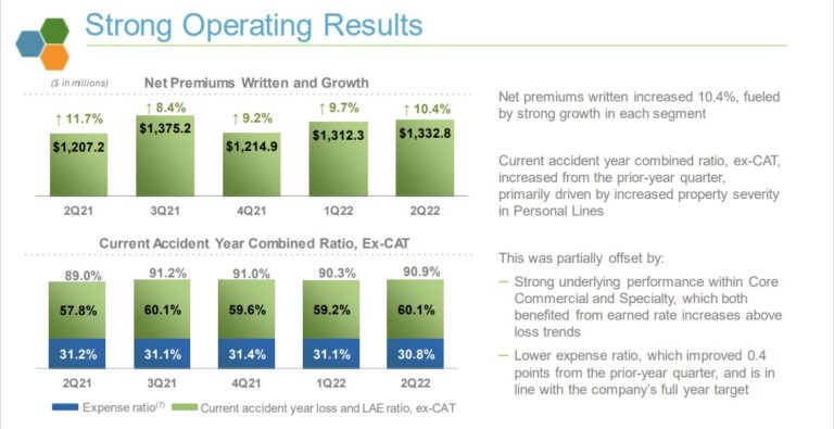 The 5 Best Insurance Stocks Now | 2022 List Of All 192