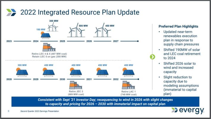 2022 List Of All 64 Utilities Sector Stocks Now From Major Utility ...