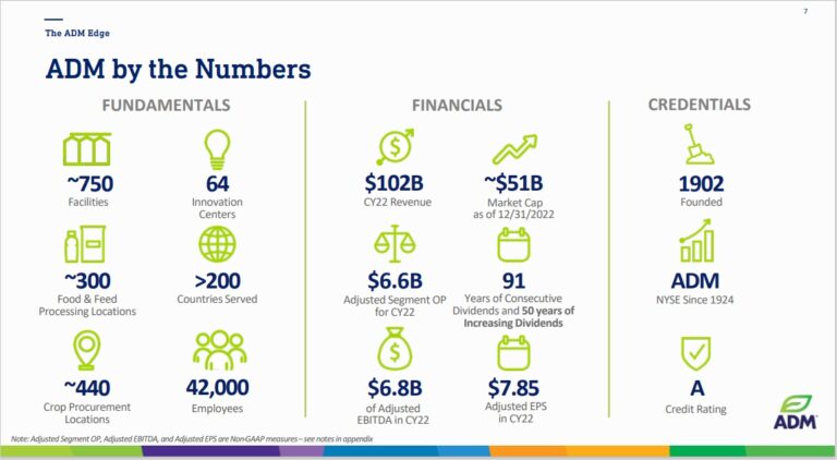 All 43 Agriculture Stocks List For 2023 | The Best 7 Buys Now