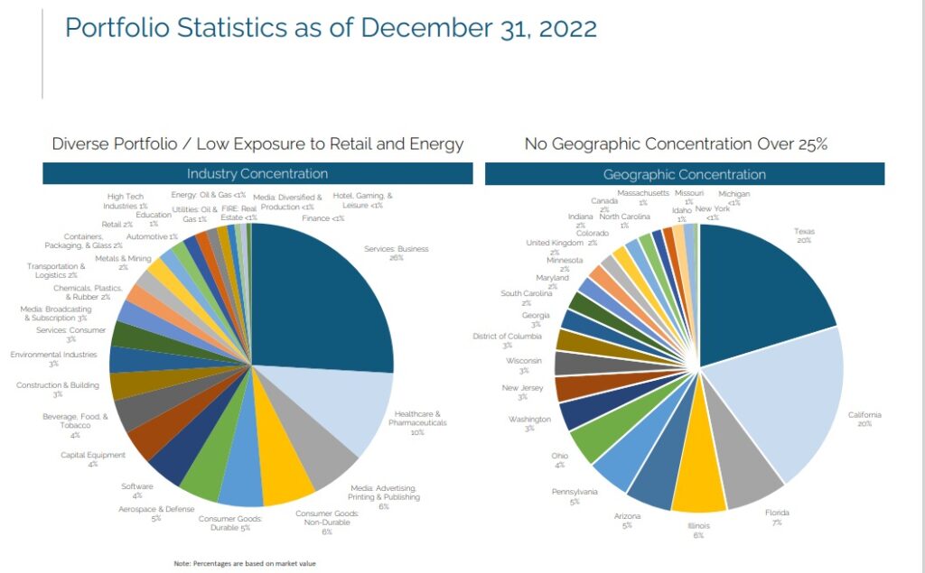The 20 Highest Yielding BDCs | Yields Up To 15.8% - Sure Dividend