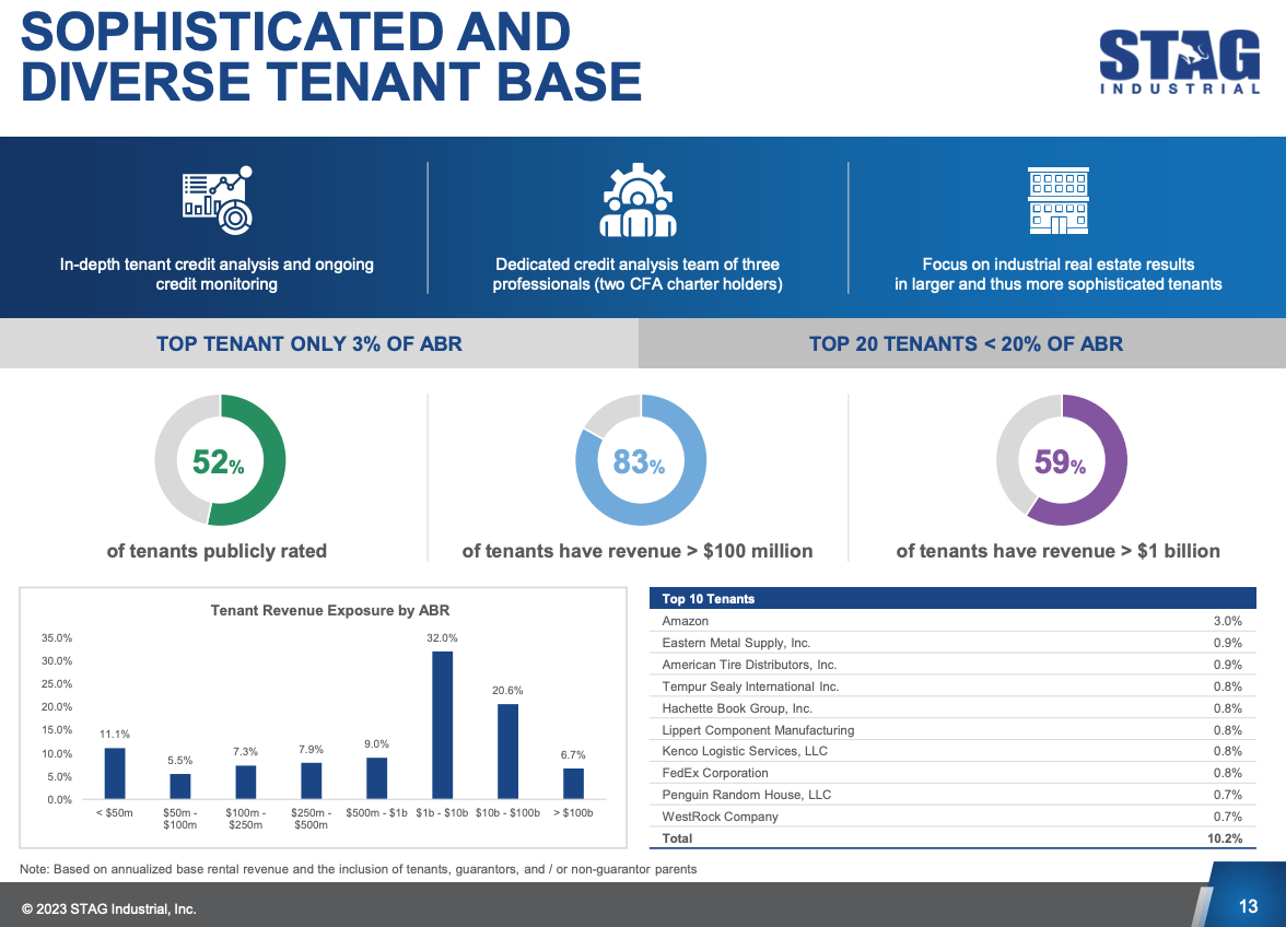 STAG Industrial (STAG) | Monthly Dividend Safety Analysis