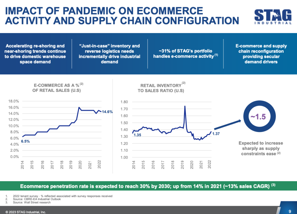 STAG Industrial (STAG) | Monthly Dividend Safety Analysis
