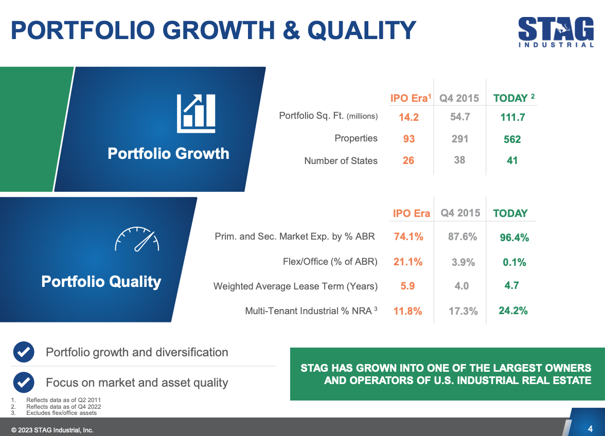 STAG Industrial (STAG) | Monthly Dividend Safety Analysis