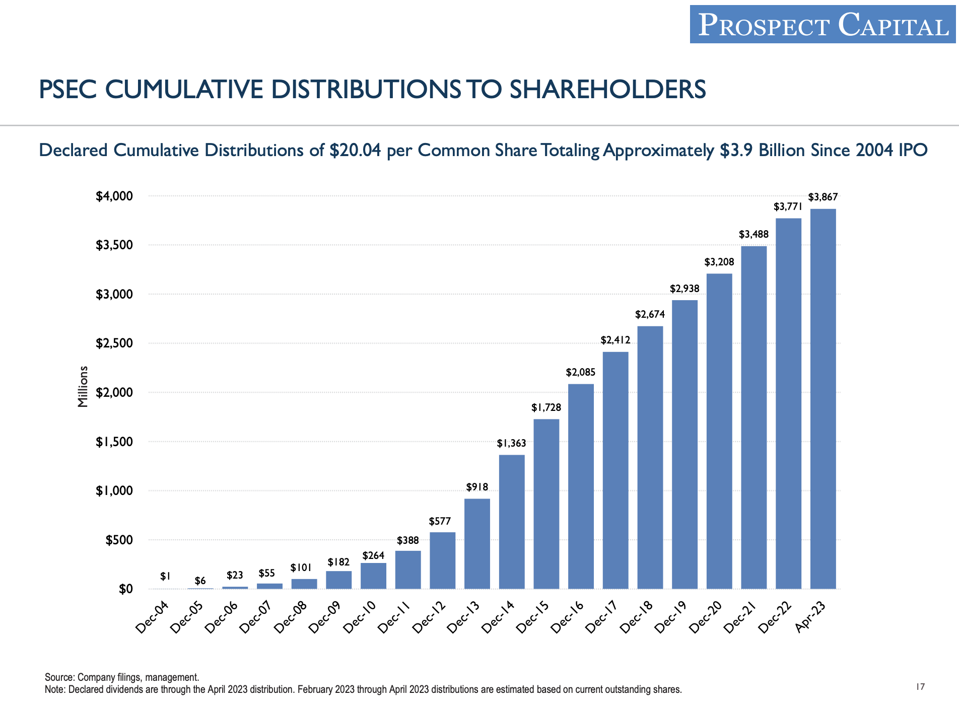 Prospect Capital (PSEC) | Monthly Dividend Safety Analysis