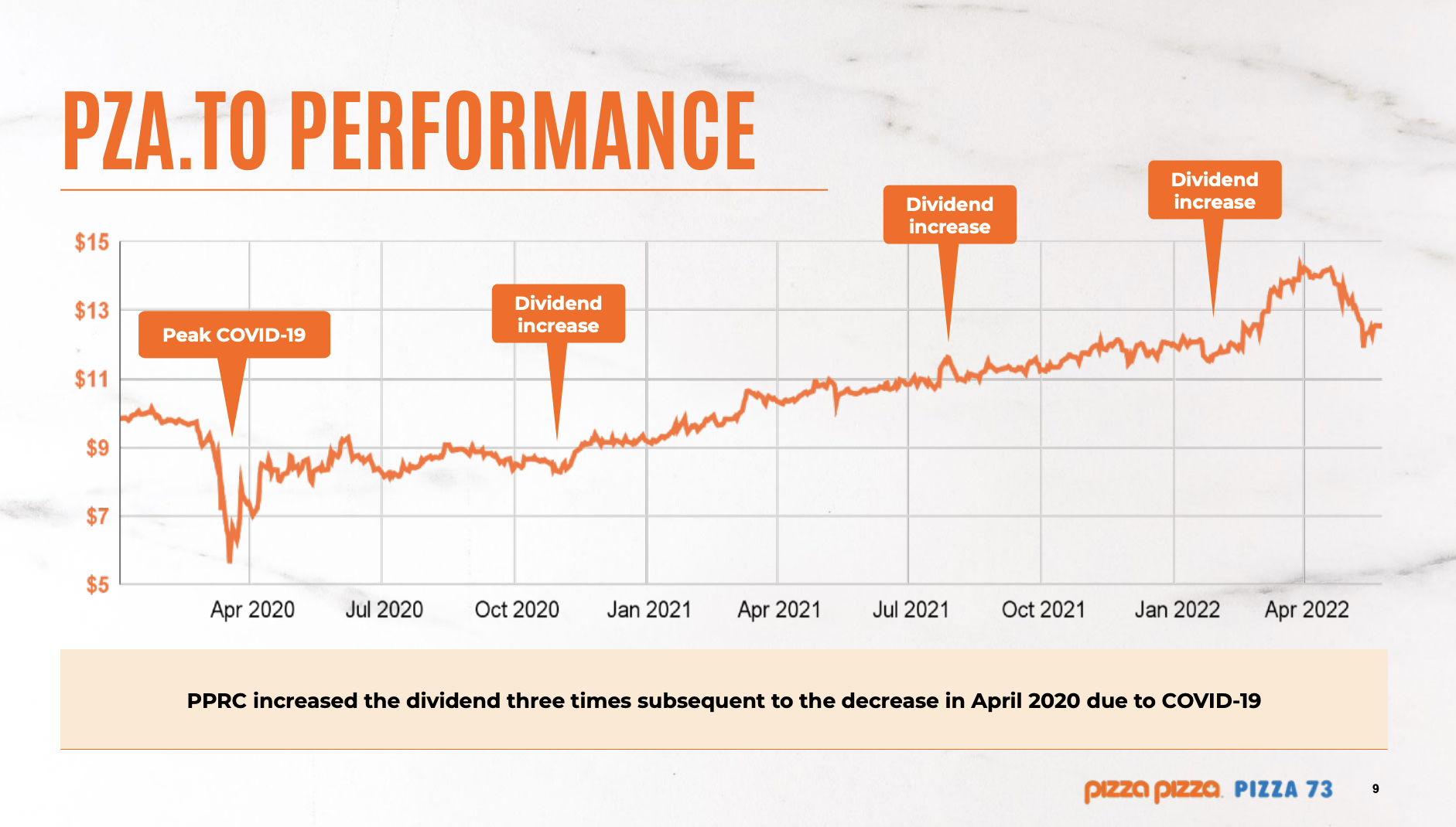 Monthly Dividend Stock In Focus: Pizza Pizza Royalty Corp. - Sure Dividend