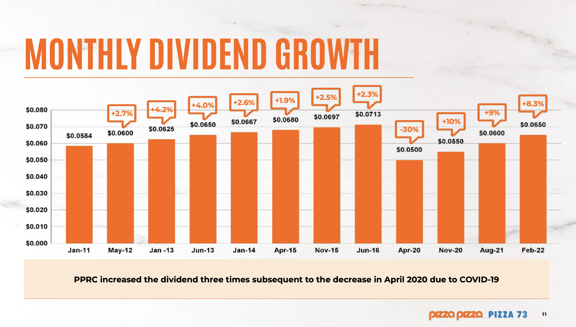 Monthly Dividend Stock In Focus: Pizza Pizza Royalty Corp. - Sure Dividend