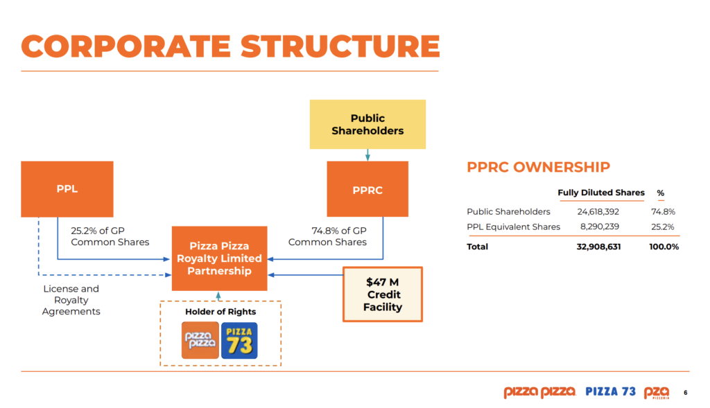 Monthly Dividend Stock In Focus: Pizza Pizza Royalty Corp. - Sure Dividend