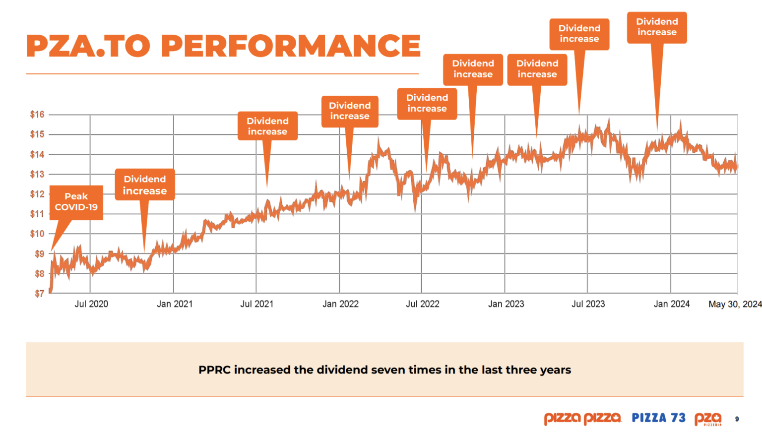Monthly Dividend Stock In Focus: Pizza Pizza Royalty Corp. - Sure Dividend