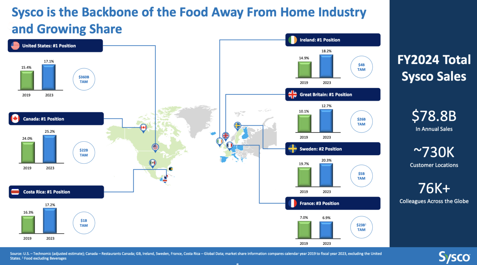 Dividend Kings In Focus: Sysco Corporation - Sure Dividend