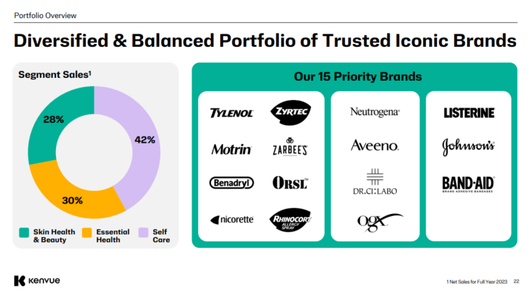 Dividend Aristocrats In Focus: Kenvue - Sure Dividend