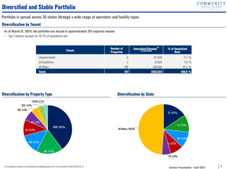 10 Super High Dividend REITs With Yields Up To 16.8%